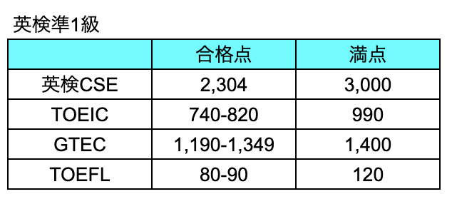 英検準1級レベル・難易度は？勉強法・対策についても紹介【合格実績多数】 │ 英検対策に強い4技能型英語塾®キャタルの勉強法解説ブログ
